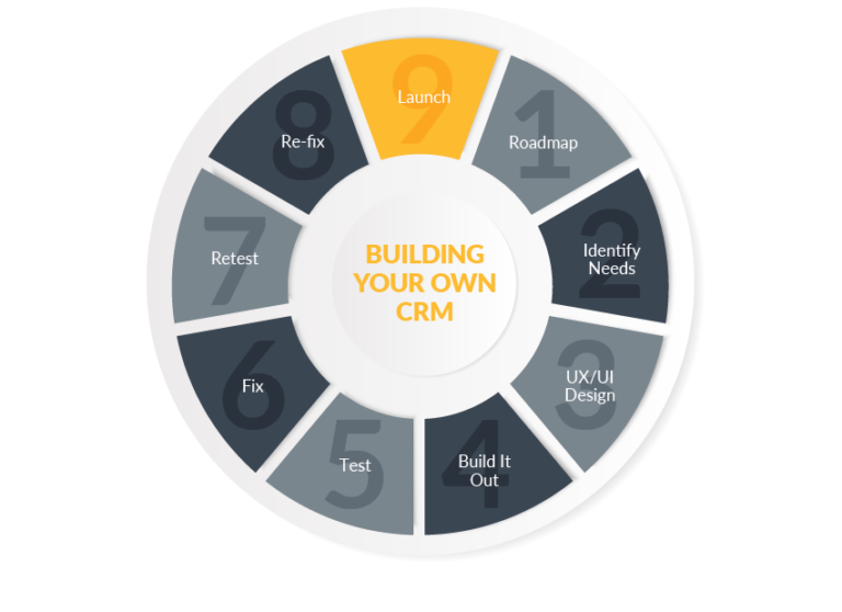 Homegrown CRM: Good Idea or Bad Idea? - Inline Data Systems